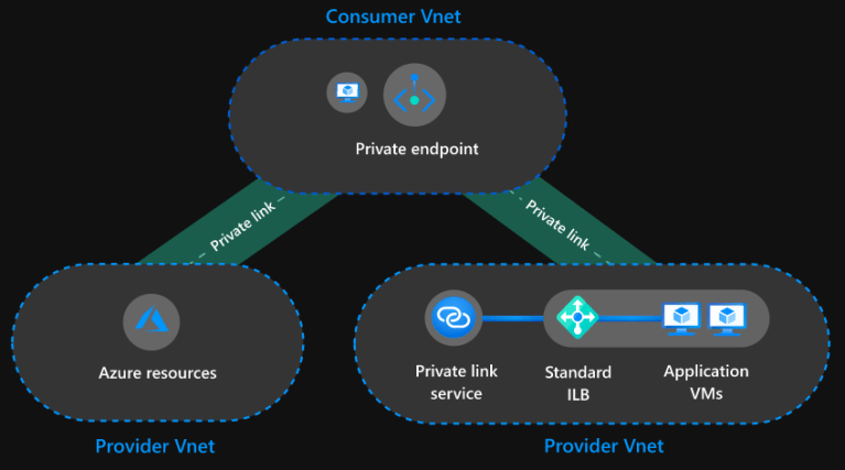 Azure Private Link Configuration (Private Endpoint – Storage Account ...