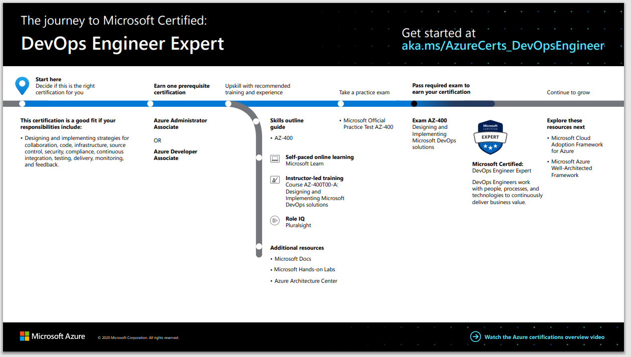 Day[21/100] #100DaysOfCloud – Jonnychipz – Develop a Site Reliability Engineering (SRE) strategy ...