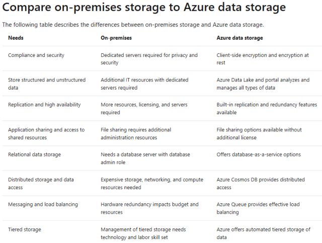 Day[27/100] #100DaysOfCloud – Jonnychipz – Data Storage in Azure – Cloud Computing with a side ...