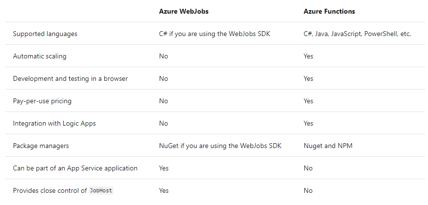Day[28/100] #100DaysOfCloud – Jonnychipz – Automating Business Processes with Azure – Cloud ...