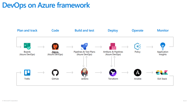 Day[47/100] #100DaysOfCloud – Jonnychipz – Azure DevOps – Cloud ...