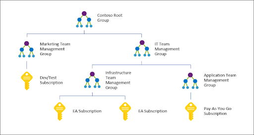 Day[66/100] #100DaysOfCloud – Jonnychipz – Enterprise Scale – Landing Zone OpenHack – Day 3 ...