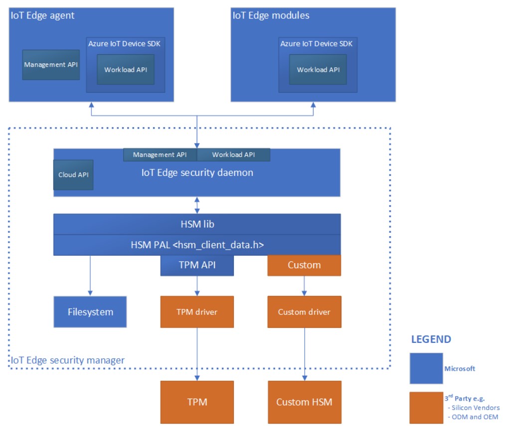Azure IoT Edge – Securing your Devices – Cloud Computing with a side of ...
