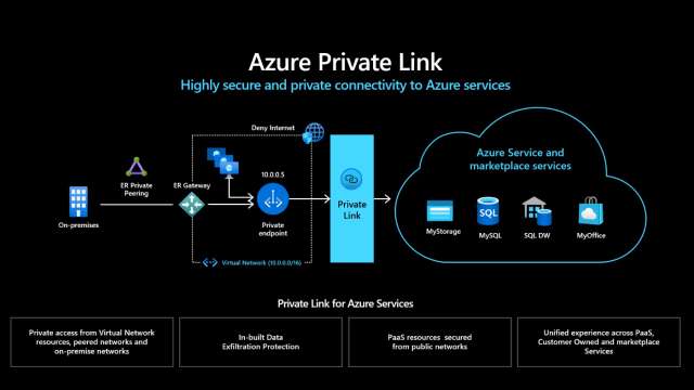 Creating an Azure SQL Private Link Endpoint and managing DNS – Cloud ...